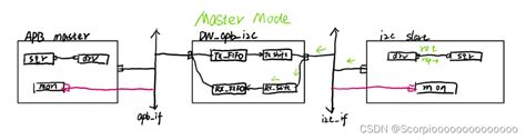 I2c虚拟项目总结spi Slave Tx Fifo Empty Csdn博客