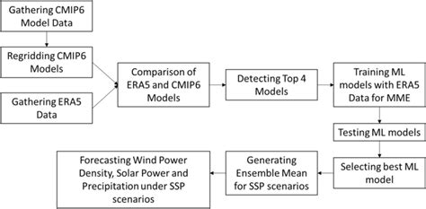Flowchart Of The Proposed Model Download Scientific Diagram