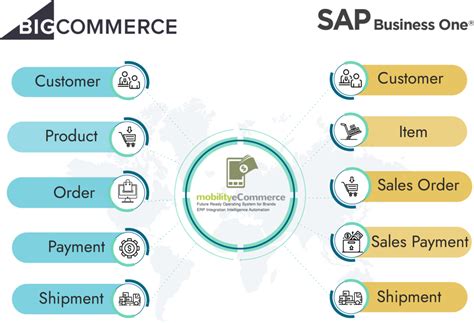 Bigcommerce Sap Business One® Integration Mobilityecommerce