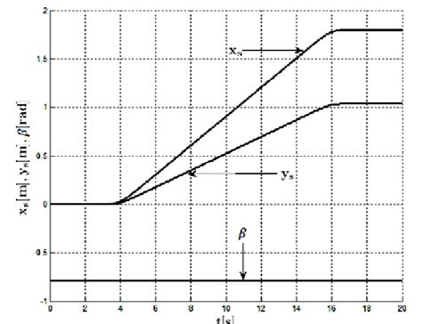 solution of a forward dynamics problem behaviours download