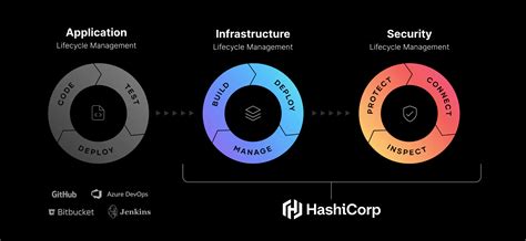 Hashicorp Introduceert ‘the Infrastructure Cloud Een Unified Platform