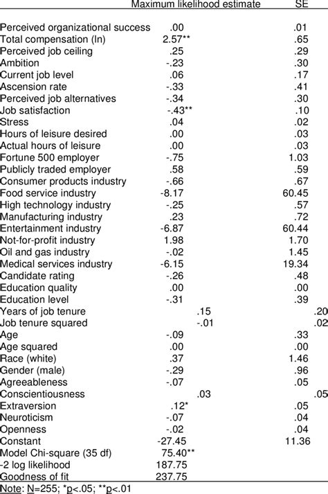 logistic regression results of separation regressed on personality