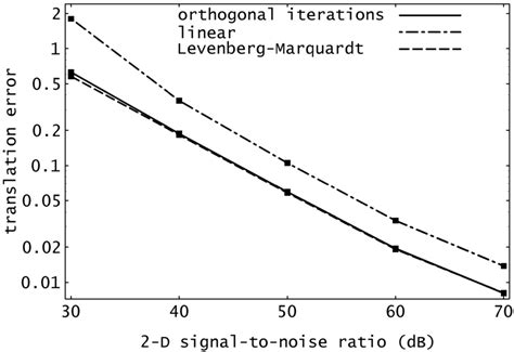 average numbers of iterations used by the tested methods each point in