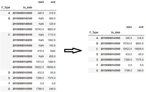 Python Select Row By Max Value In Group In A Pandas Dataframe Stack Overflow