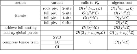 Table 1 From Learning Tensor Networks With Tensor Cross Interpolation