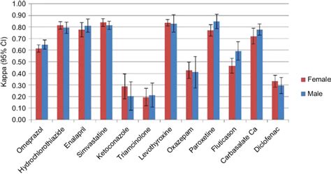 Kappa Values Stratified On Sex Note The Influence Of Sex On The
