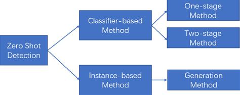 Zero Shot Learning A Complete Guide Scribble Data