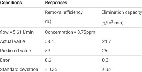 Optimum Condition Experiments For Verication Download Scientific Diagram