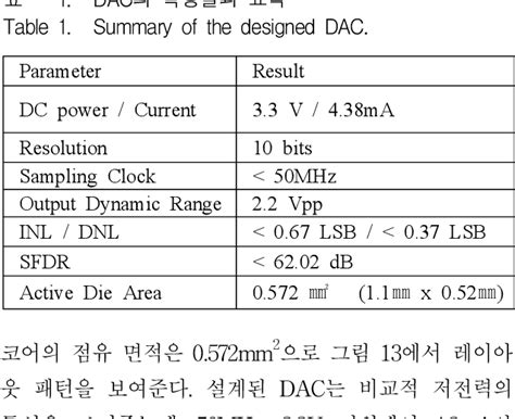 Table 1 From Design And Implement Of 50mhz 10 Bits Dac Based On Double