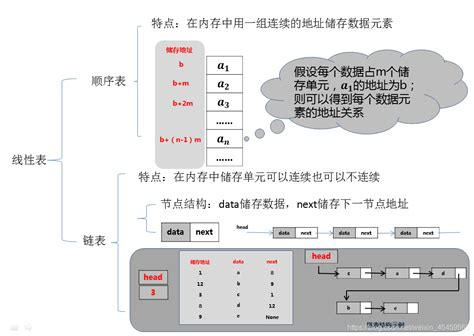 Python 数据结构之线性表 顺序表、链表python线性表 顺序表链接表的概念 Csdn博客