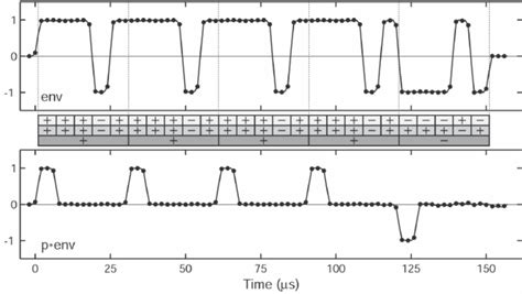 The Modulation Envelope Env Of The Barker Coded 5 Bit Code