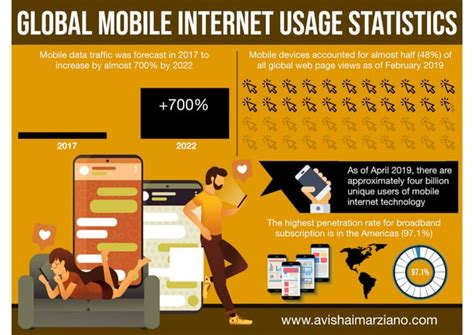 Global Mobile Internet Usage Statistics Ppt