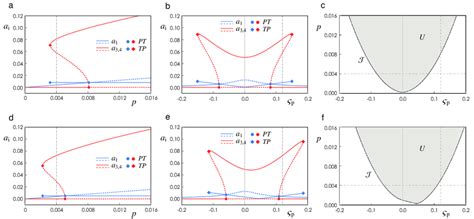 Nonlinear Forced Response Of The Ordered Top And Disordered Bottom Download Scientific