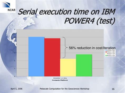 Ppt Applying Automated Memory Analysis To Improve The Iterative
