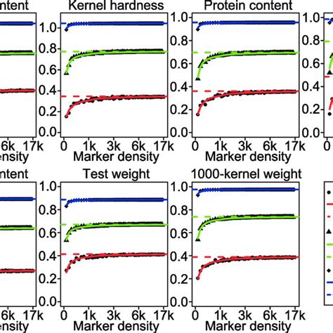 Cross Validated Accuracies Of Prediction Of Marker Assisted Selection