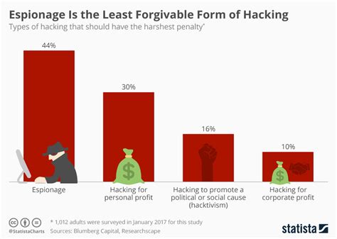 Chart Espionage Is The Least Forgivable Form Of Hacking Statista