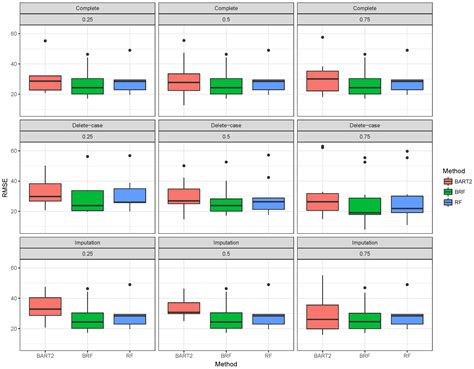 Bayesian Random Forest With Multiple Imputation By Chain Equations For High Dimensional Missing