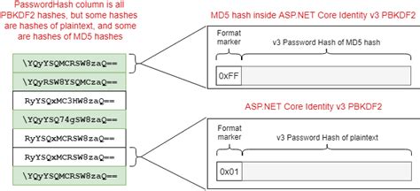 Safely Migrating Passwords In Aspnet Core Identity With A Custom