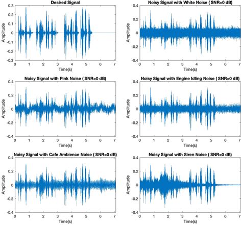 The Timeamplitude Graph Of Clean And Noisy Speech Signals Used In The Download Scientific