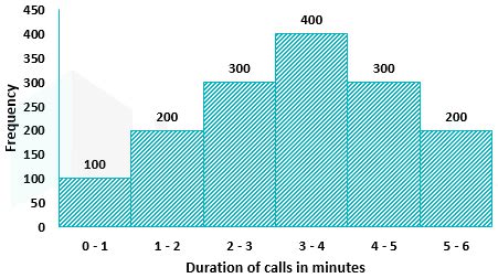 Frequency Distribution Histogram