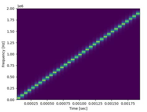 Python Why Am I Getting Doubled Frequency For Chirp Spectrogram