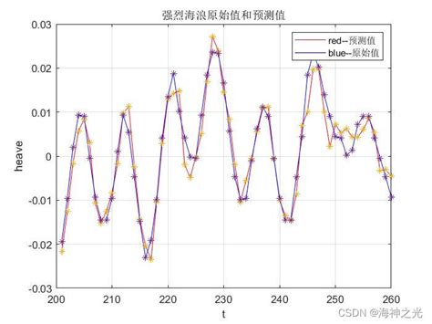 【arma时间序列分析】基于matlab arma时间序列分析【含matlab源码 2430期】 时间序列matlab代码平稳性代码 csdn博客