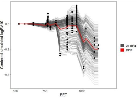 Figure S 3 Icepdp Plot Of Variable Bet Download Scientific Diagram