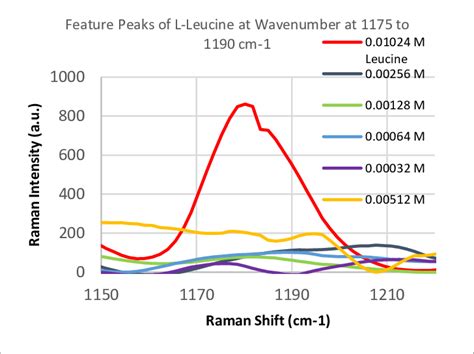 Raman Spectra Of L Leucine Standards From 1150 To 1220 Cm 1 Feature