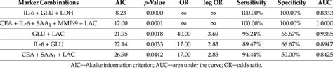 The Diagnostic Efficiency Of Multi Biomarker Models To Distinguish