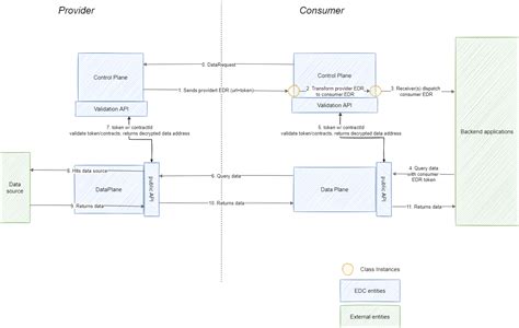 tutorial experience with the implementation of data plane transfer sync