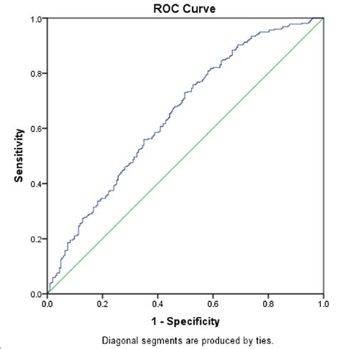 Roc Curve To Analyze The Predictive Power Of The Logistic Regression
