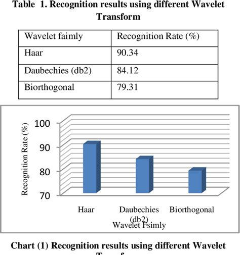 table 1 from face recognition using wavelet transform semantic scholar
