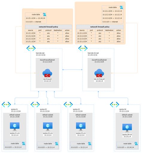 implementing routing across hubs in azure microsoft community hub