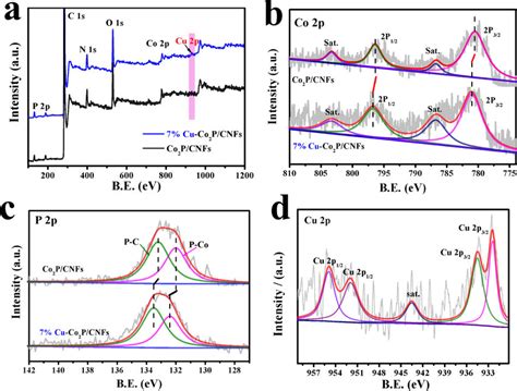 Xps Spectra Of 7 Cu Co2pcnfs And Co2pcnfs A High Resolution Co