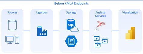Open Platform Connectivity With Power Bi Xmla Endpoints Abcloudz