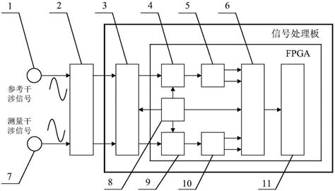Laser Interference Signal Dc Bias Drift Phase Error Compensation Method And Device Eureka