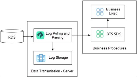 Converged Database Ecosystem Building Cdc Applications With