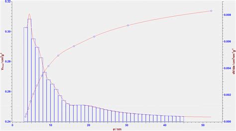 Figure S7 Pore Size Distribution Of Hcp 3 Using The Horvath And