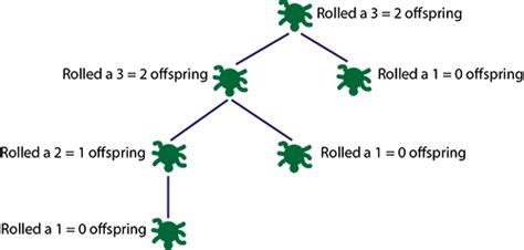 Maths In A Minute Branching Processes
