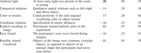 correlations of each of the independent variables with early visual