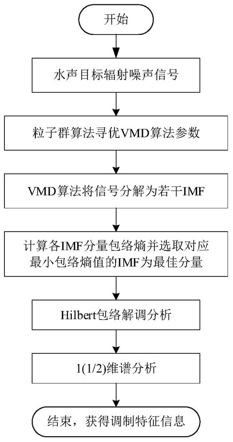 Underwater Acoustic Target Radiation Noise Modulation Feature Extraction Method Eureka