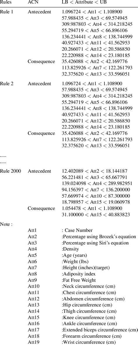 Acn Rules The Body Fat Dataset Download Scientific Diagram