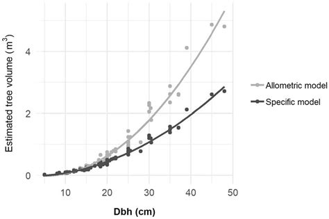 Quadratic Relationships Between Tree Volume And Dbh Derived By The