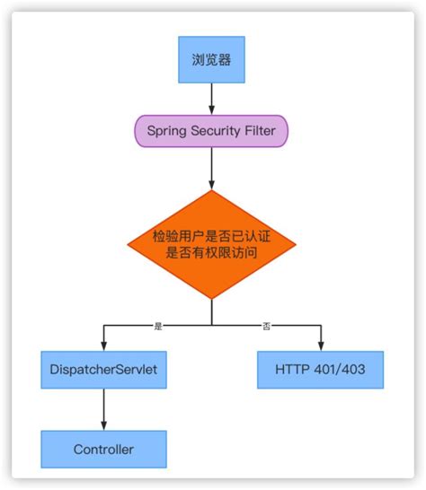 Springsecurity系列学习之入门篇failed To Authorize Filter Invocation Csdn博客