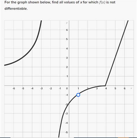 Solved For The Graph Shown Below Find All Values Of X For