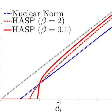 Thresholding Rules On The Singular Values D I Of X For The Soft