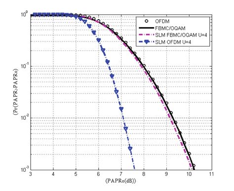 Conventional Slm Papr Performance Comparison Between Fbmcoqam And Ofdm Download Scientific