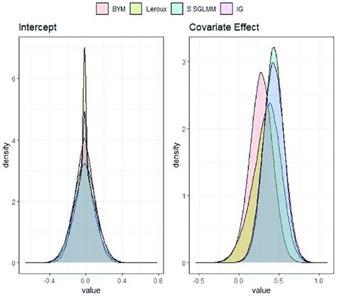 Posterior Densities Of Regression Coefficients β 0 And β 1 Using Download Scientific Diagram