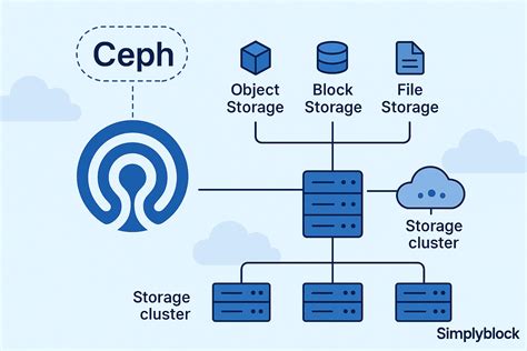 Ceph Simplyblock