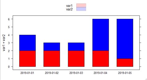 R How To Create A Bar Chart With A Dual Axis Stack Overflow